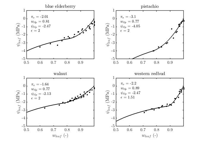 Helios: Plant Hydraulics Model Plugin Documentation