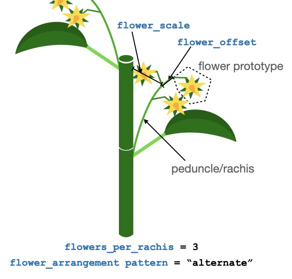 Helios: Plant Architecture Model Plugin Documentation